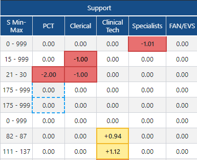 Staffing Dashboard - Overview
