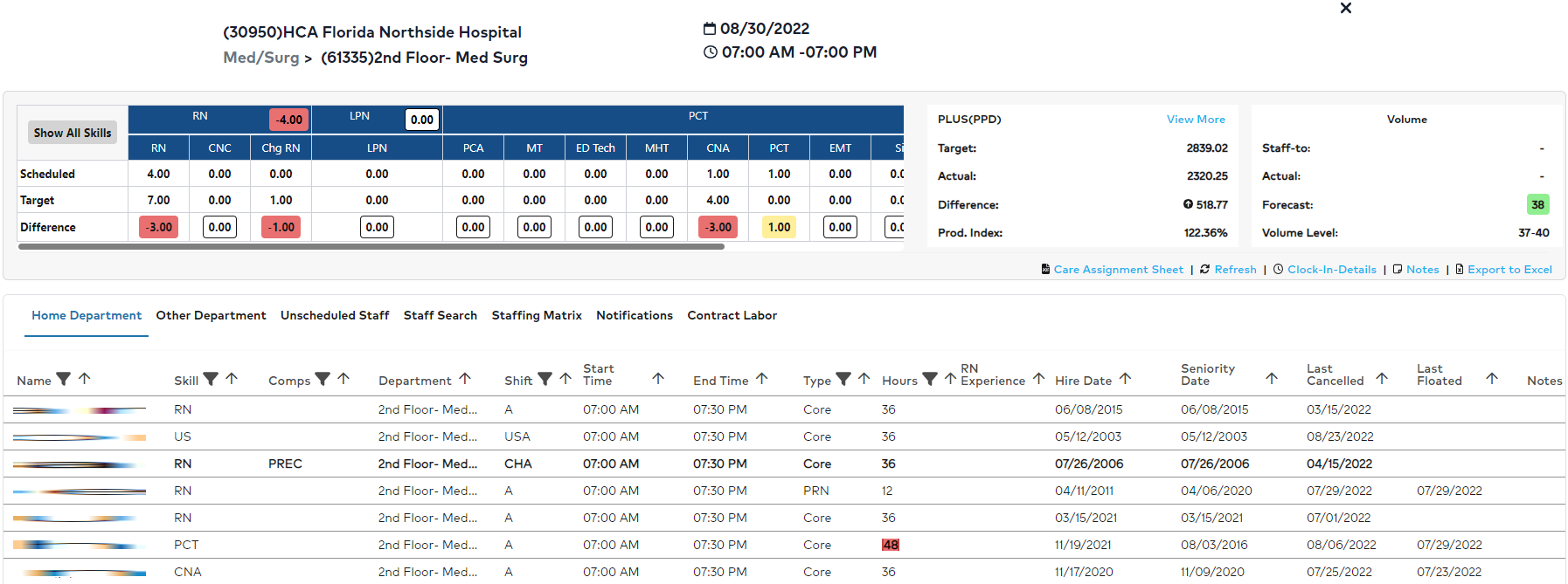 Staffing Dashboard - View Staff Levels