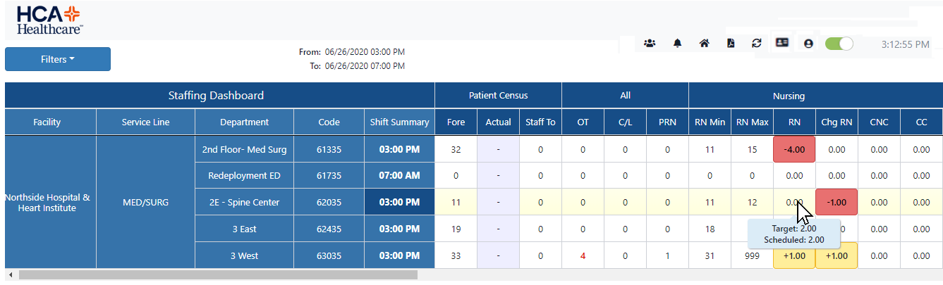 Dashboard - Viewing Staff Levels