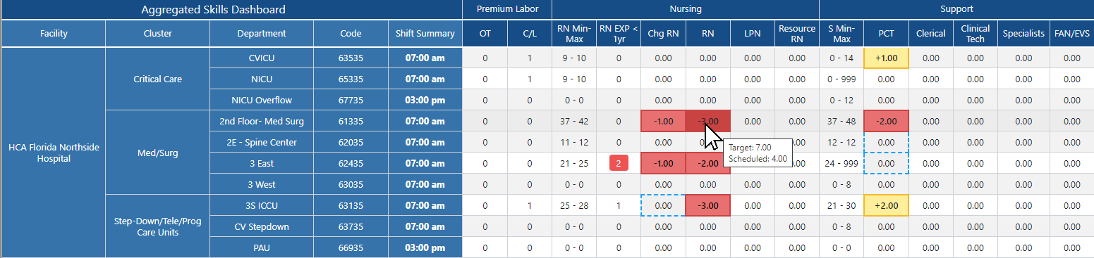 Staffing Dashboard - View Staff Levels